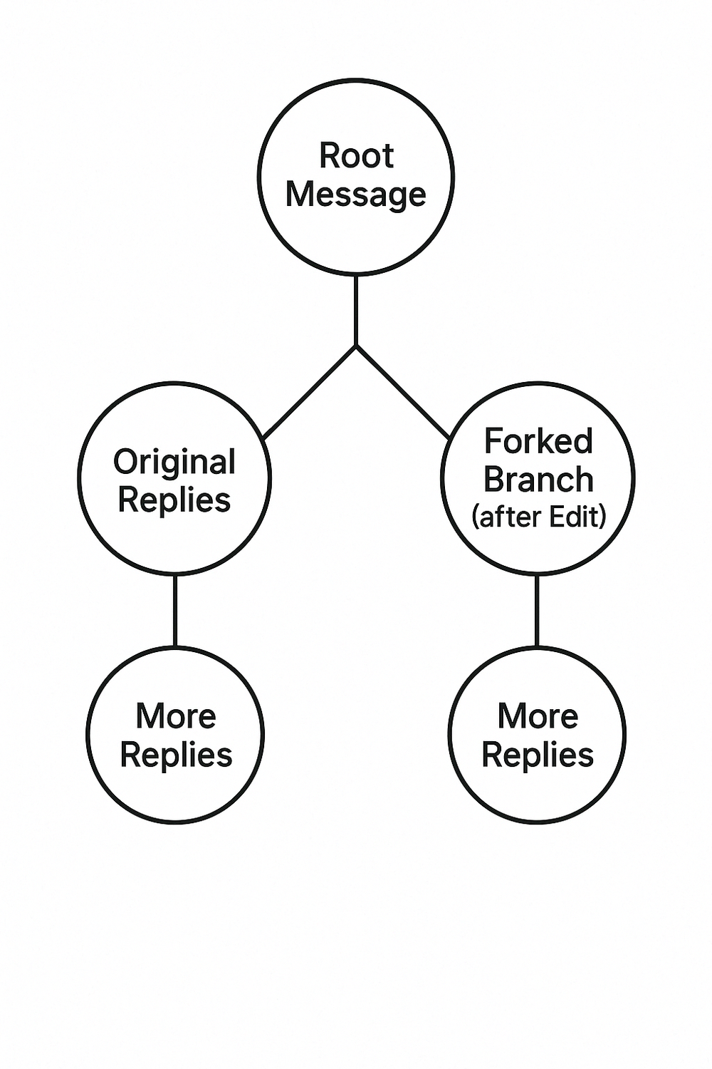 The Hidden Fork: How Editing Messages in ChatGPT Lets You Branch ...