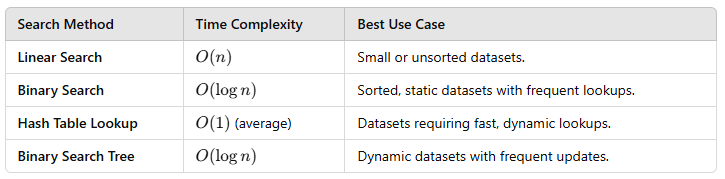 Unlocking the Power of Binary Search: Why It’s Efficient and When to Use It